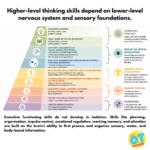 Pyramid of Learning - The OT Toolbox